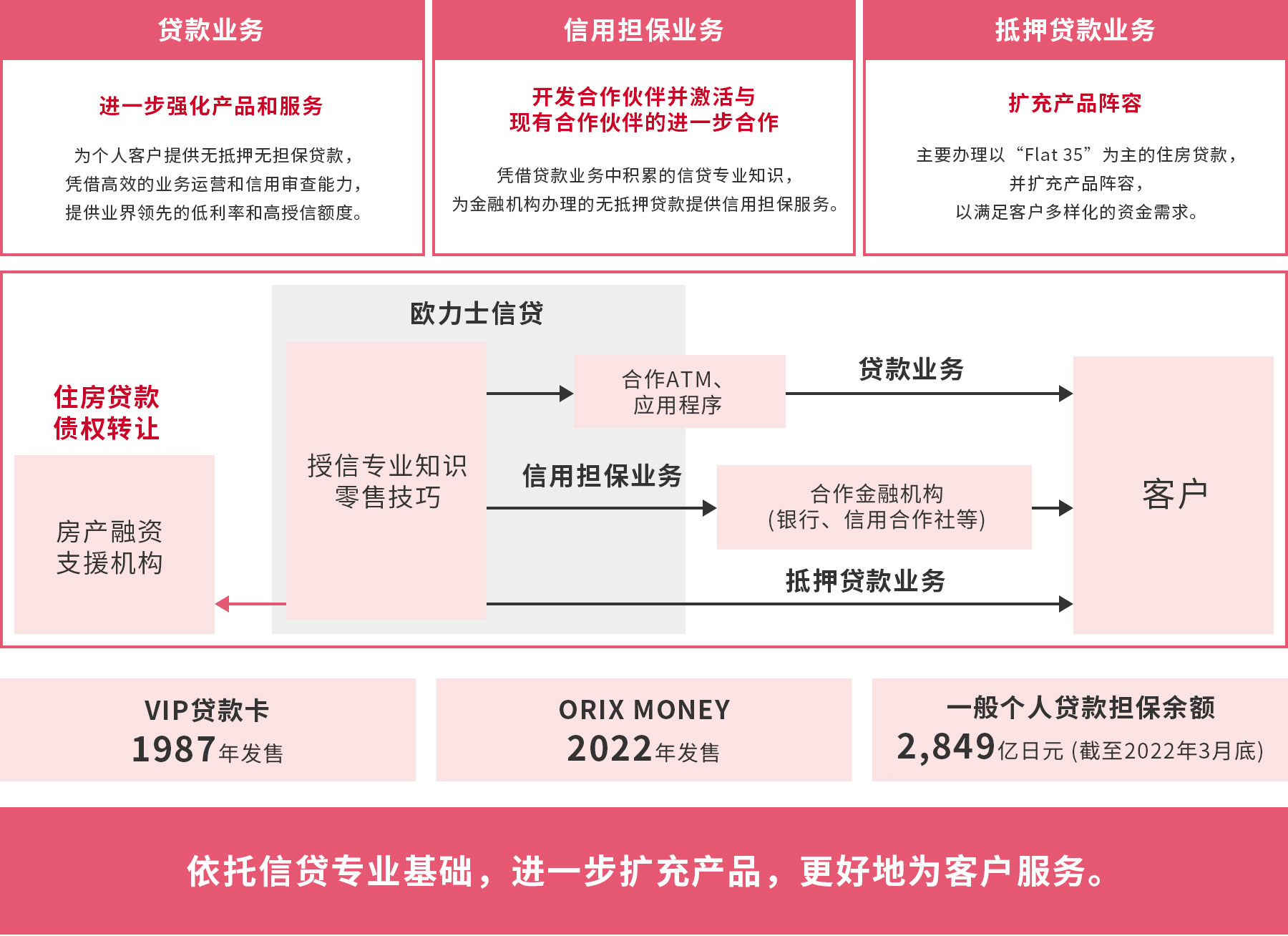 银行及信贷 | 欧力士