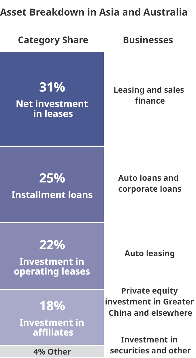 Asia and Australia│ORIX Group