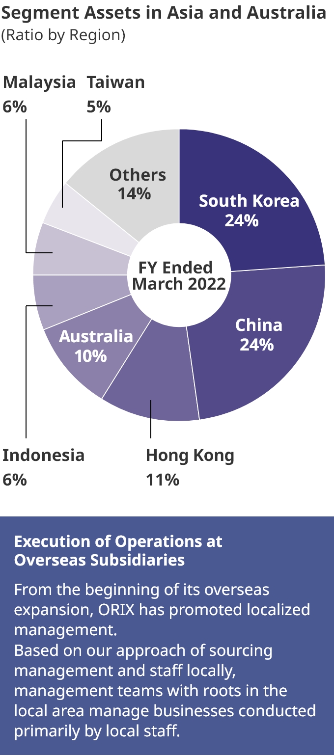 Asia and Australia│ORIX Group
