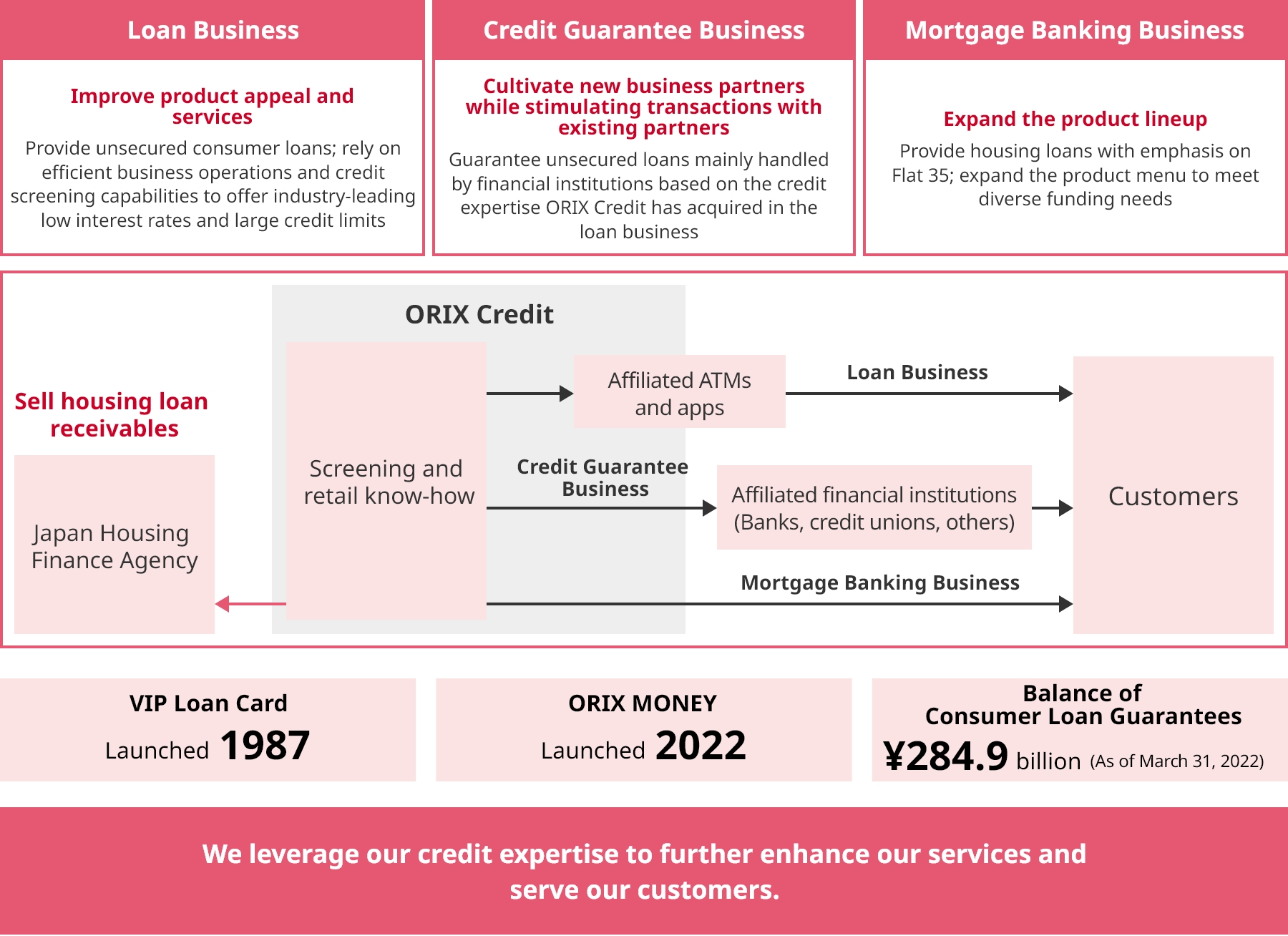 Banking and Credit│ORIX Group